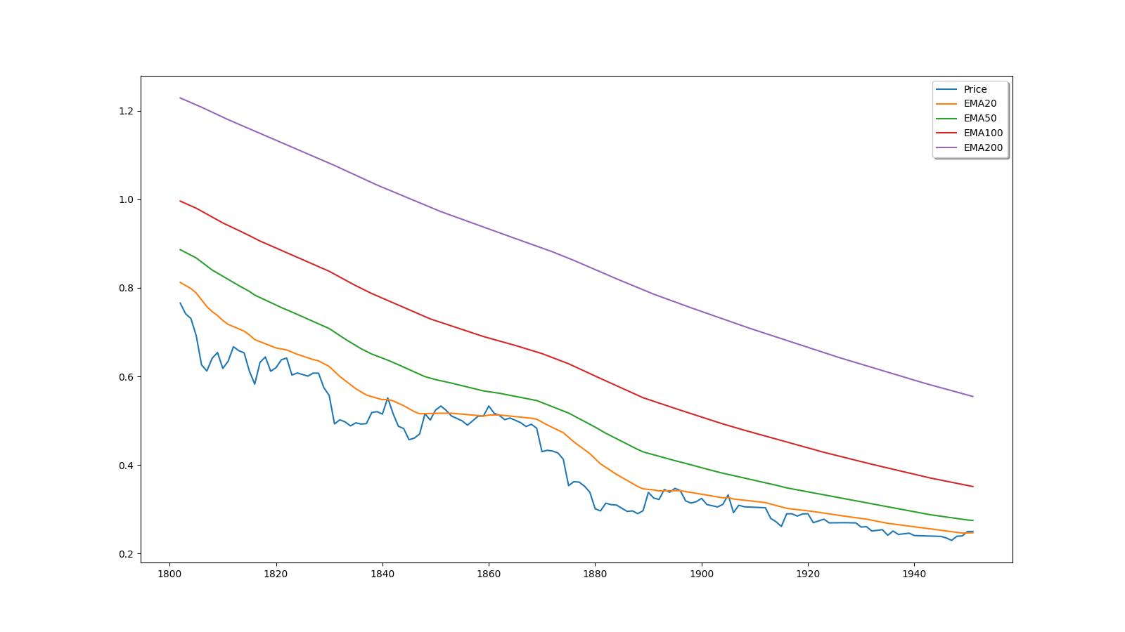 Index Cooperative Exponential Moving Averages