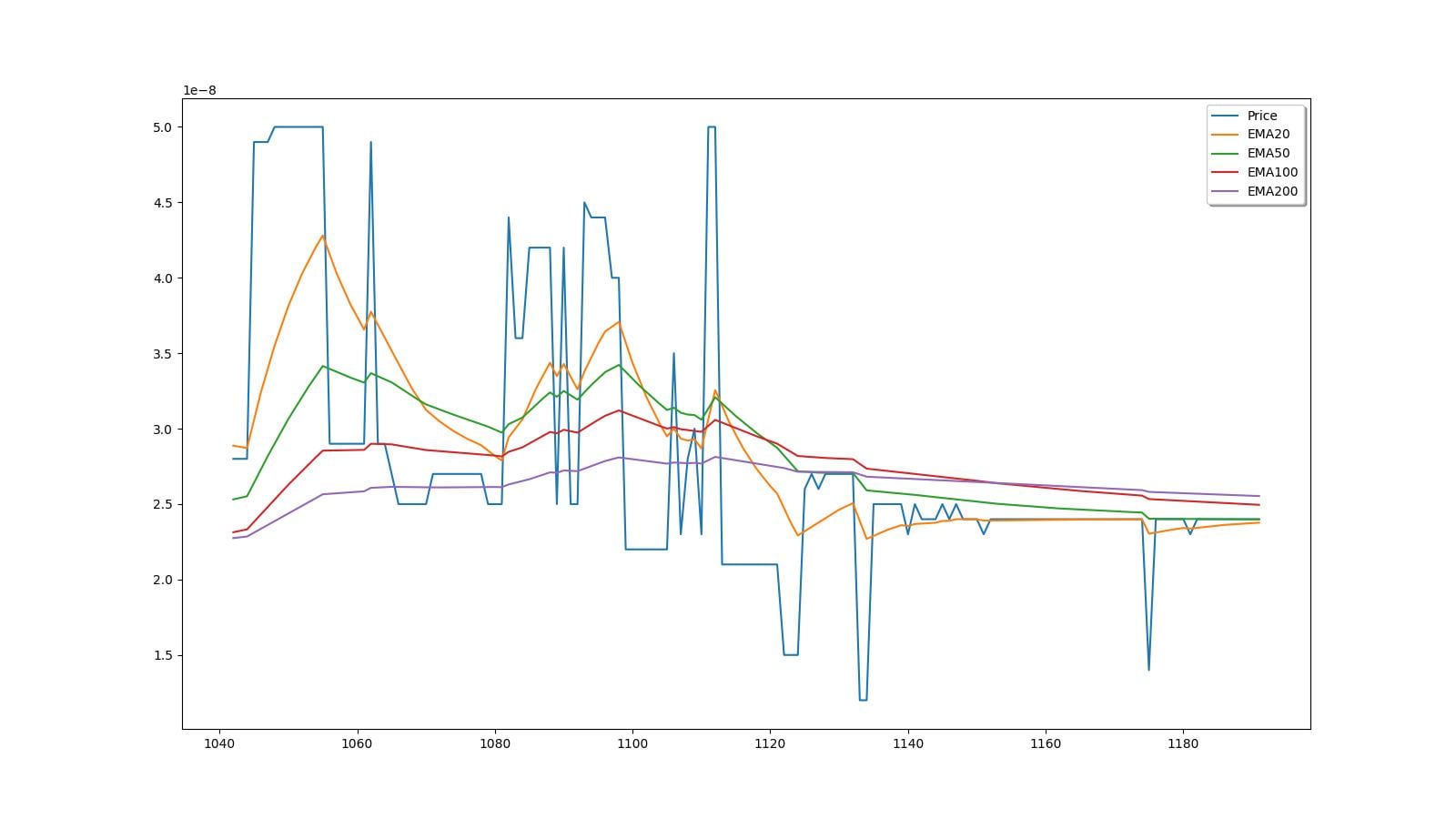 India Coin Exponential Moving Averages