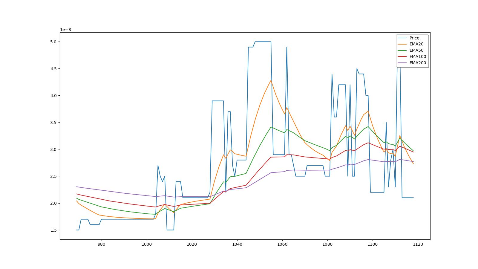 India Coin Exponential Moving Averages