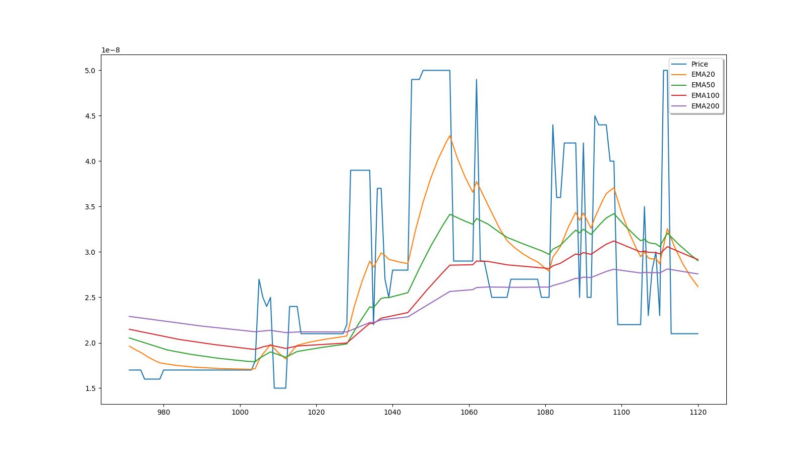 India Coin Exponential Moving Averages