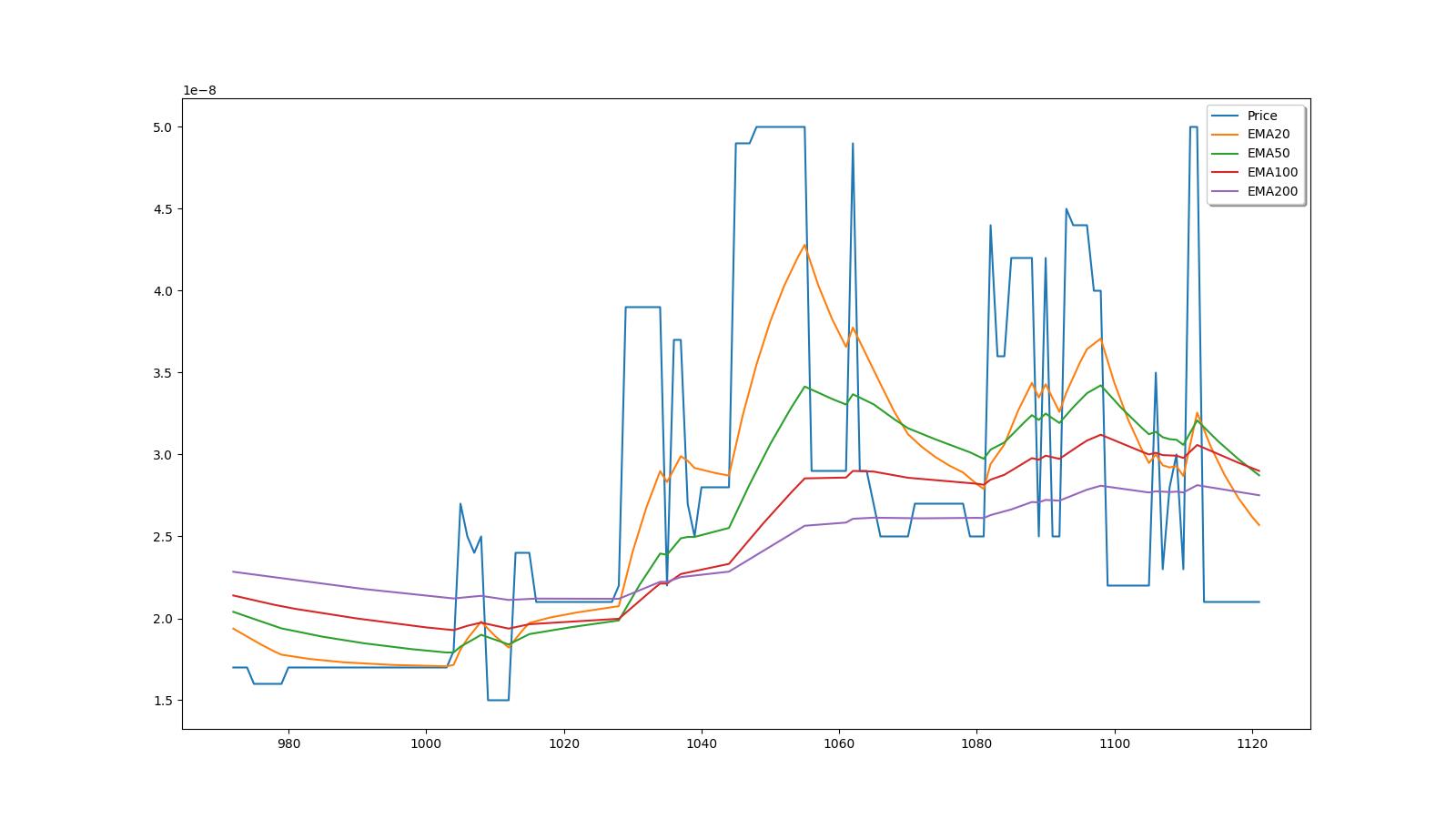 India Coin Exponential Moving Averages