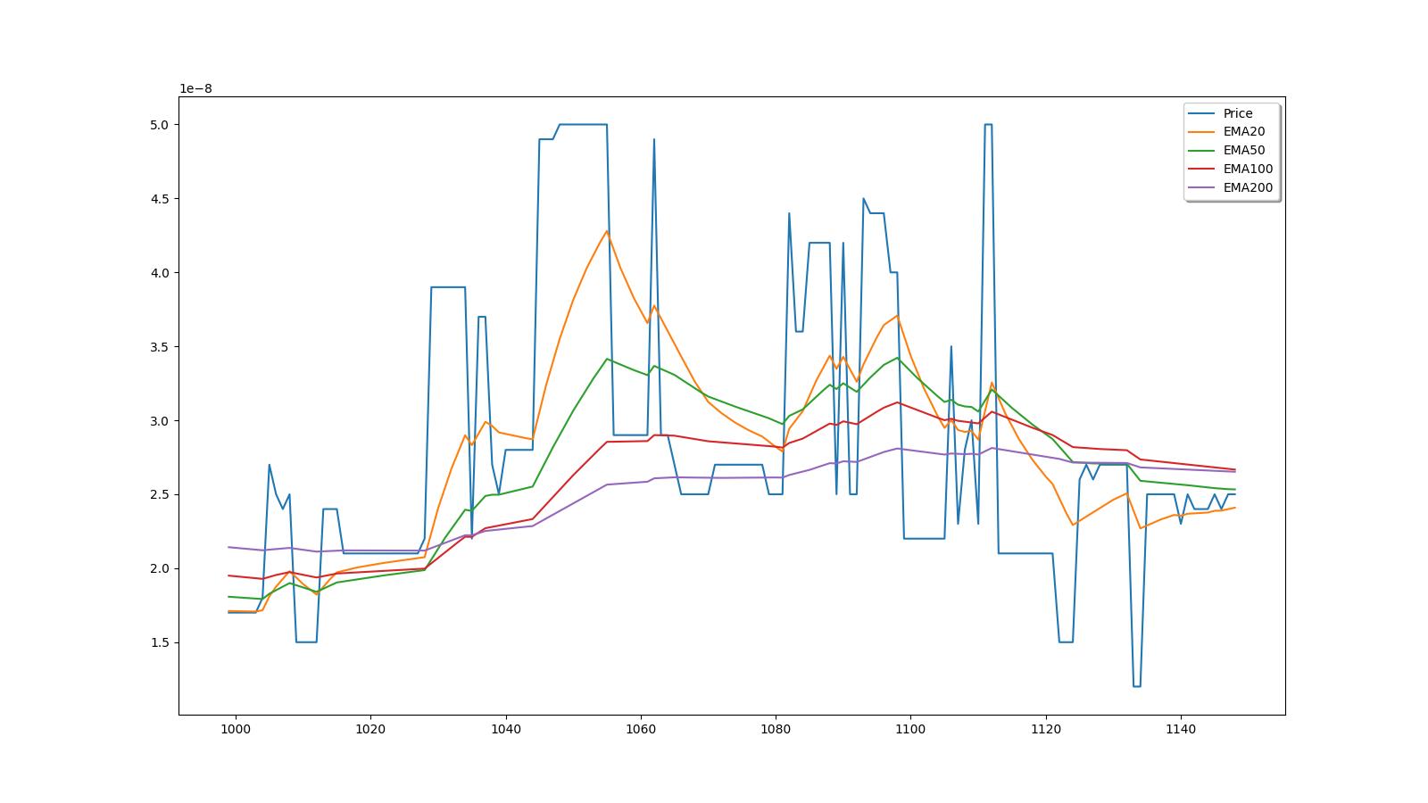 India Coin Exponential Moving Averages