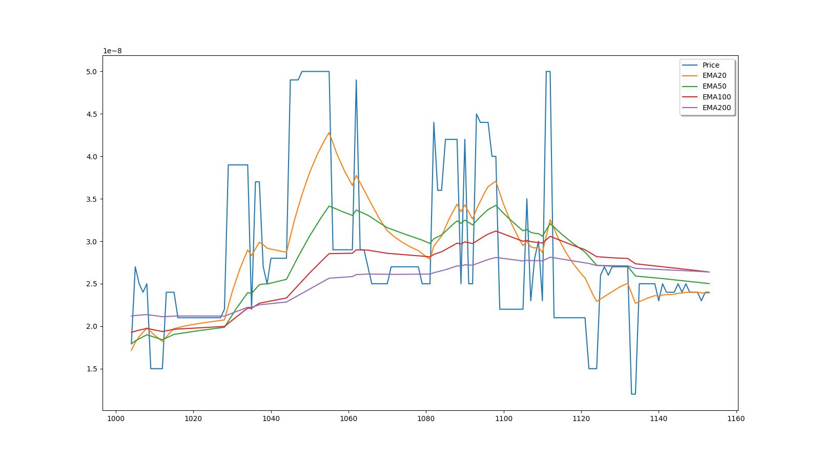 India Coin Exponential Moving Averages