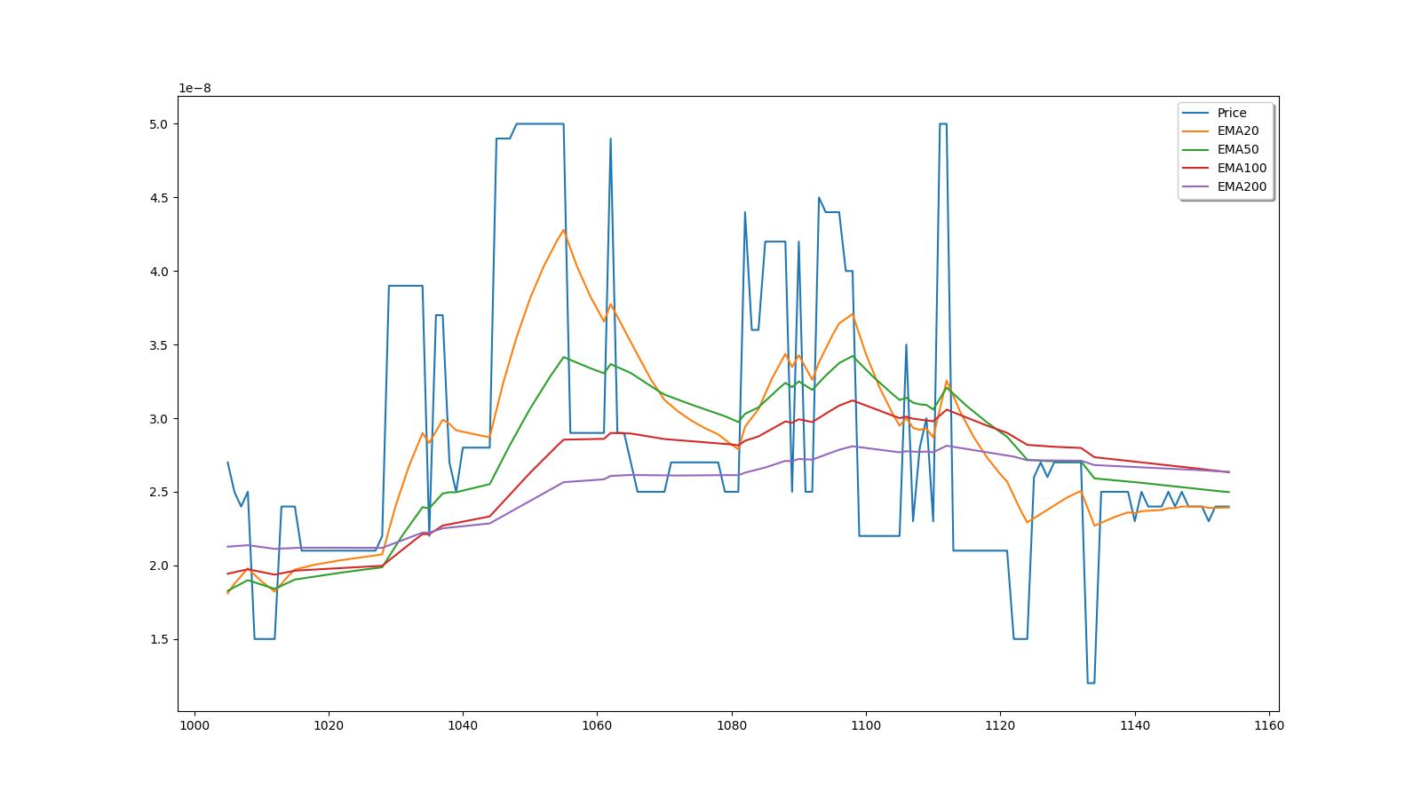 India Coin Exponential Moving Averages