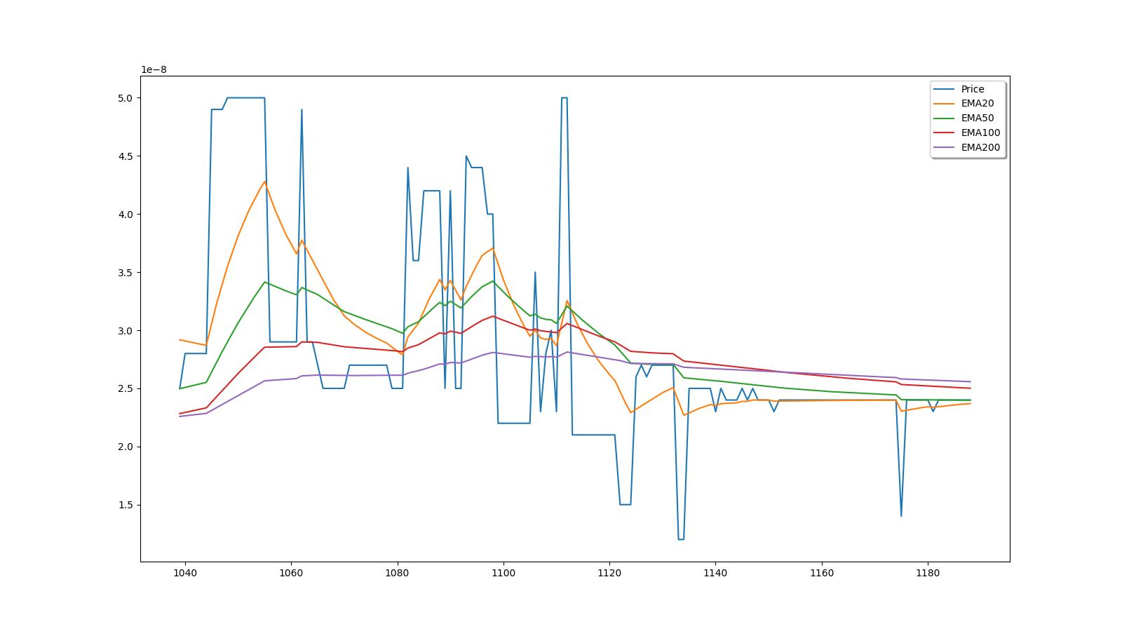 India Coin Exponential Moving Averages