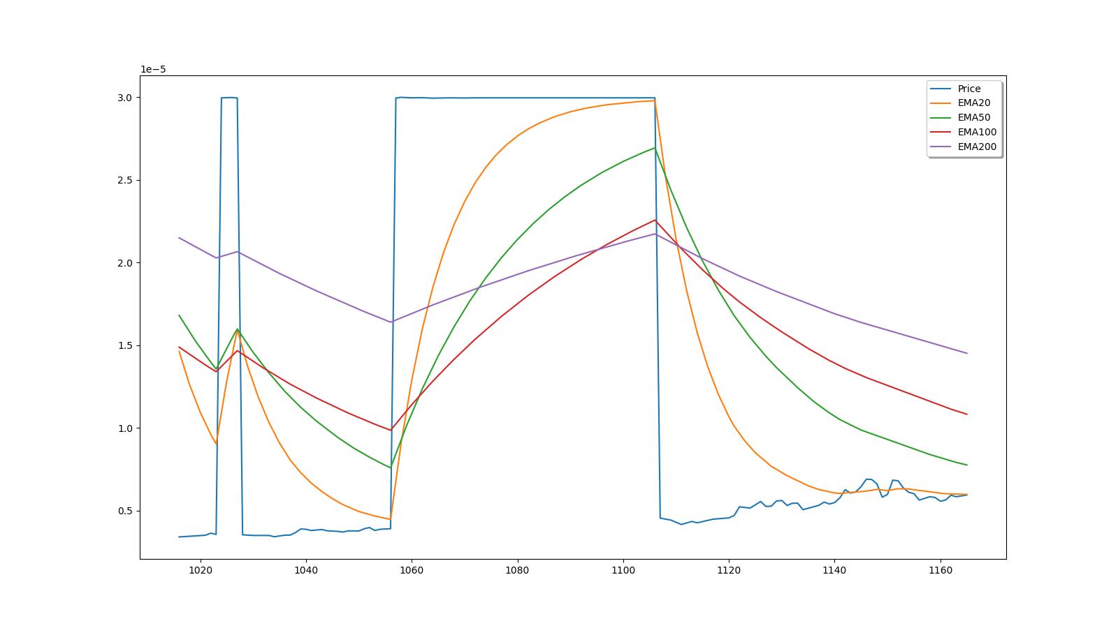 Indian Shiba Inu Exponential Moving Averages