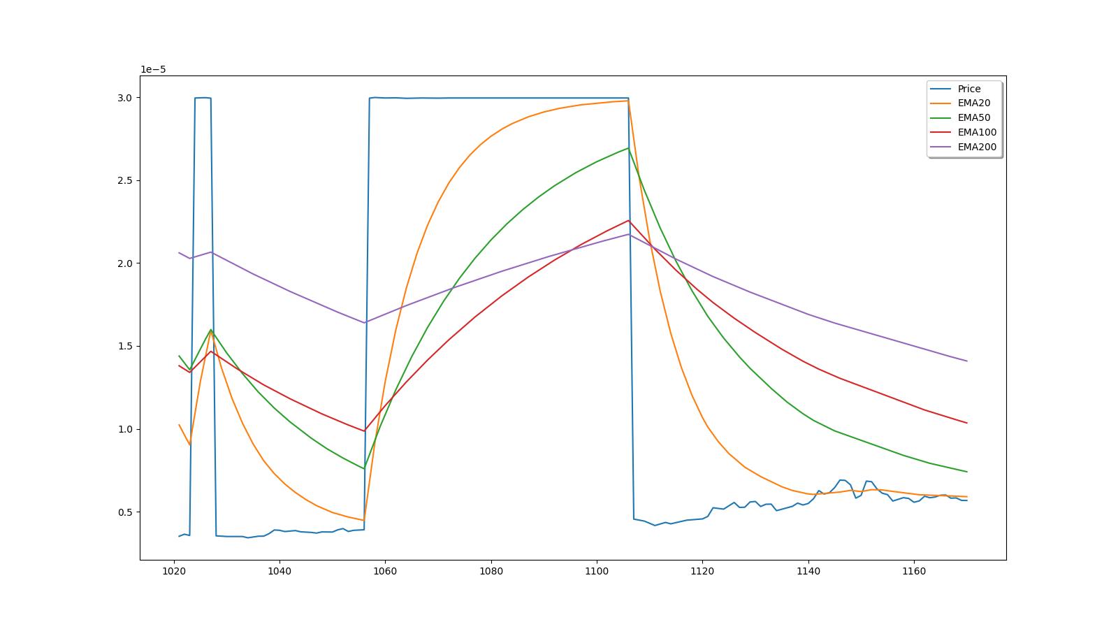 Indian Shiba Inu Exponential Moving Averages