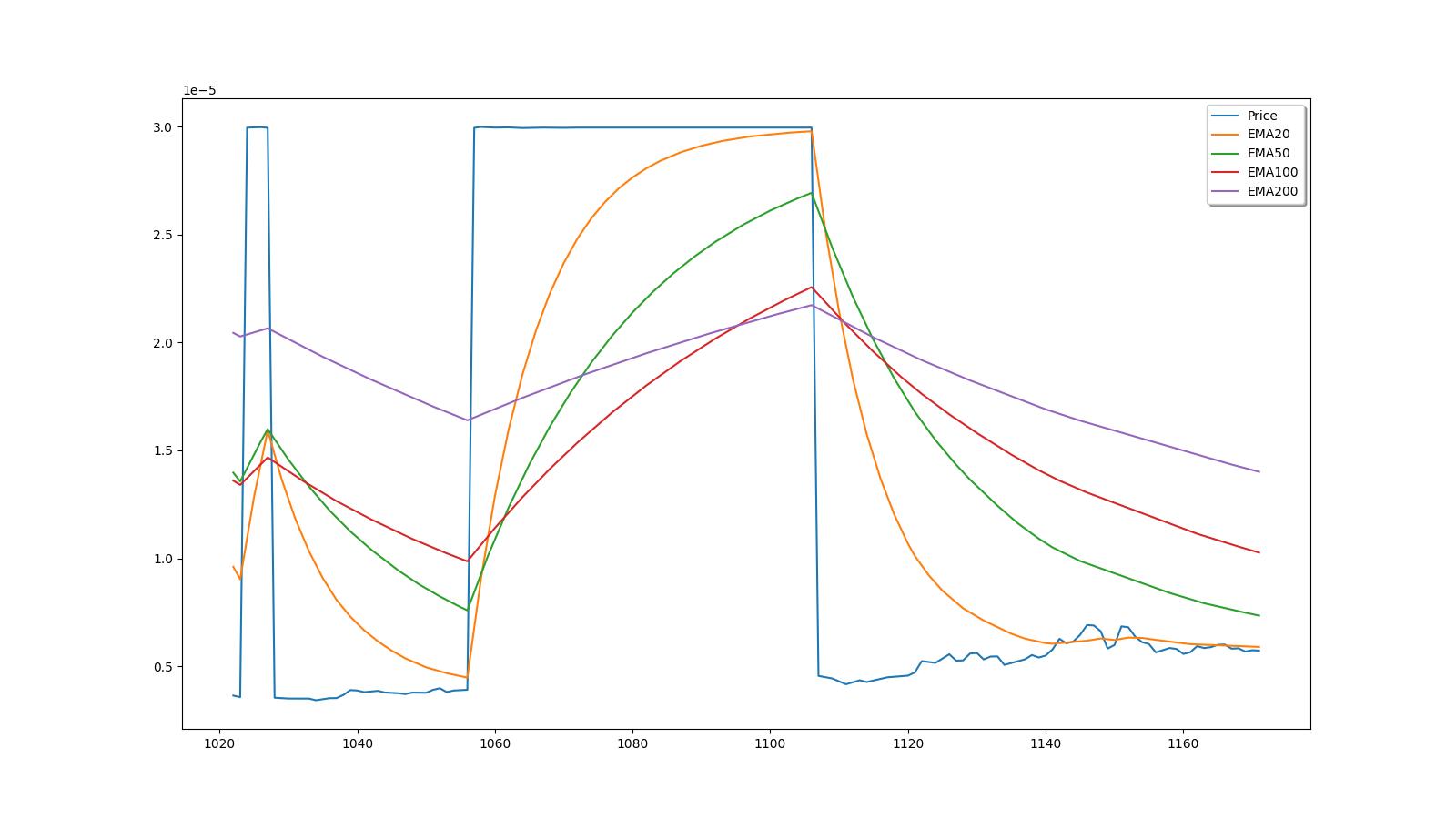 Indian Shiba Inu Exponential Moving Averages