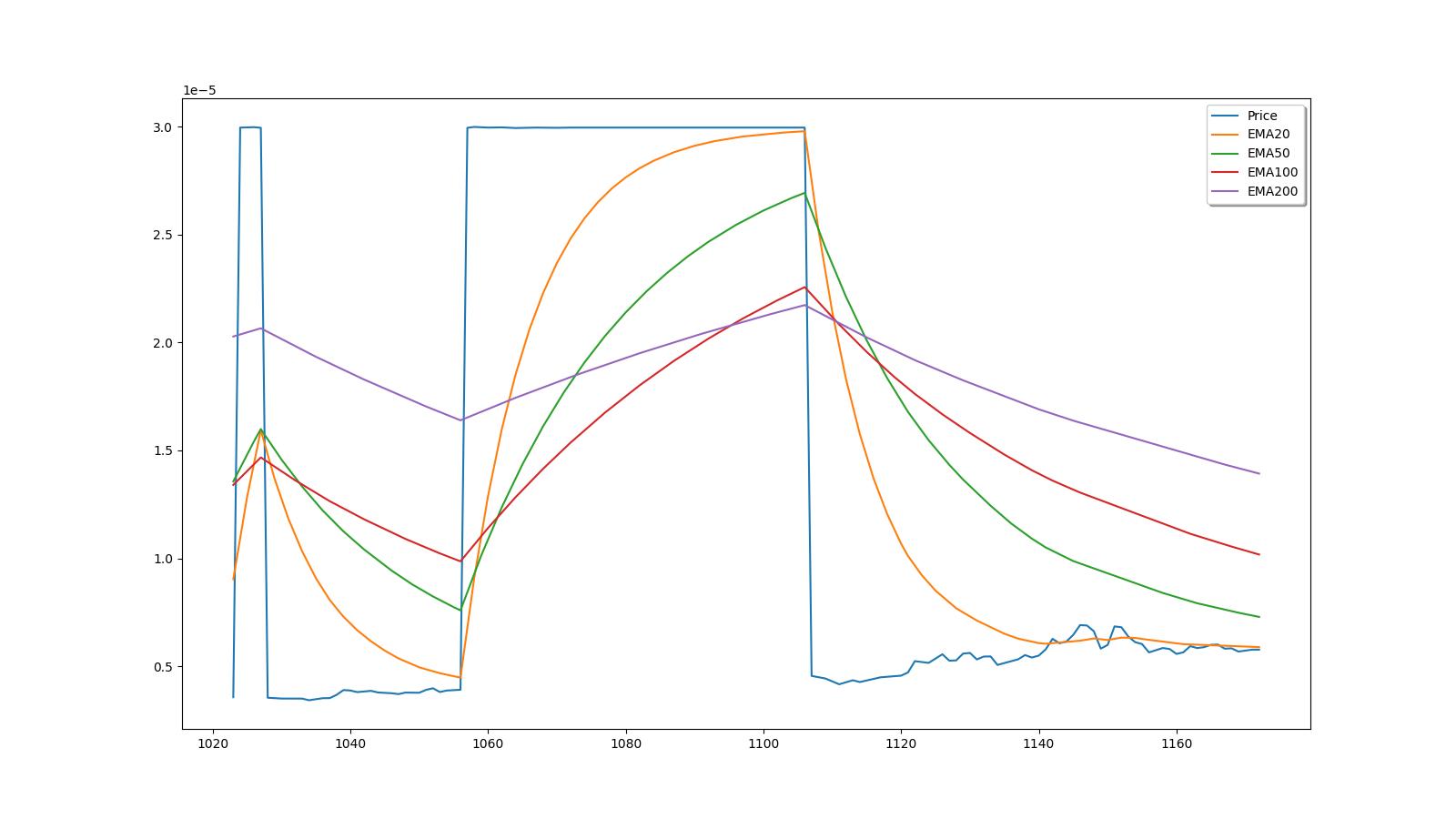 Indian Shiba Inu Exponential Moving Averages