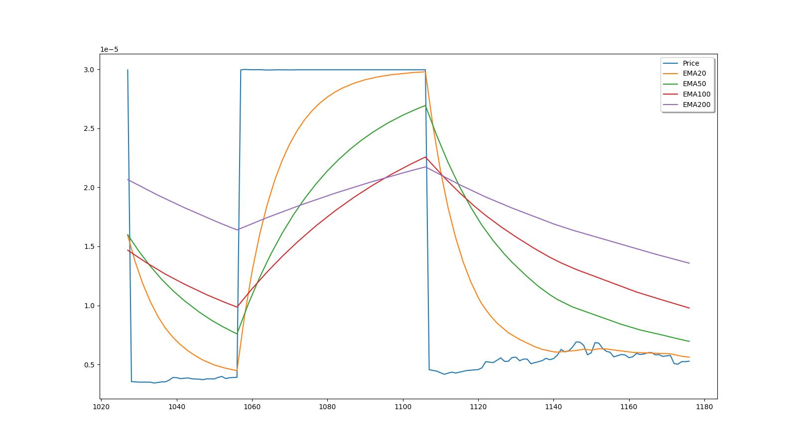 Indian Shiba Inu Exponential Moving Averages