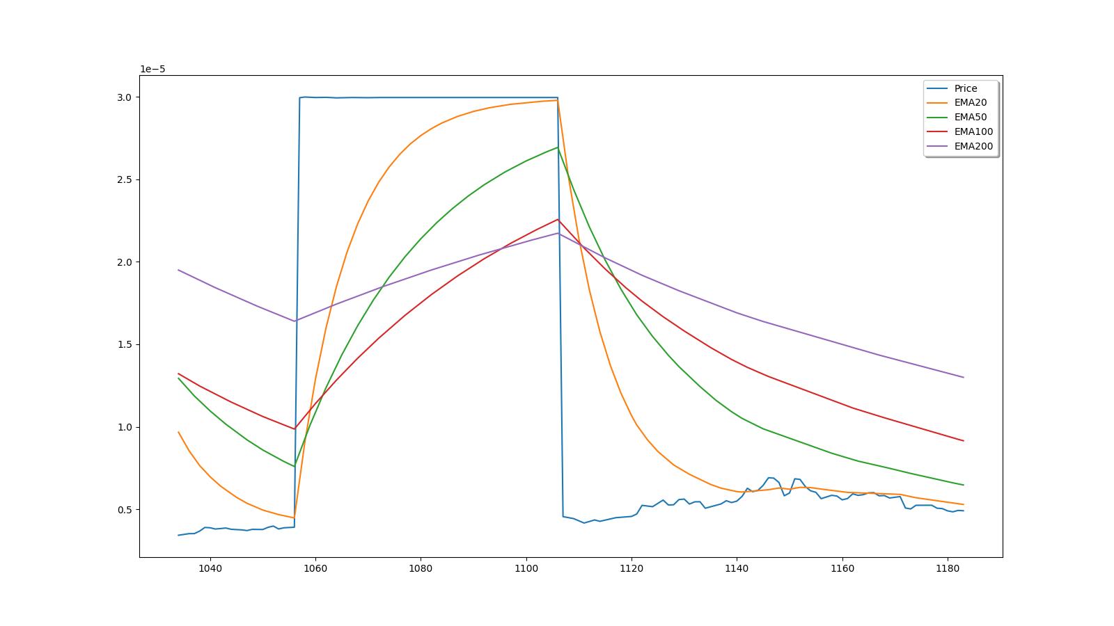 Indian Shiba Inu Exponential Moving Averages