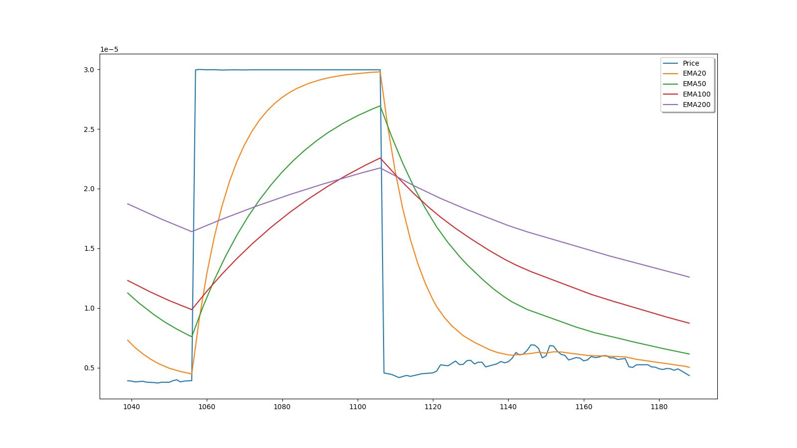 Indian Shiba Inu Exponential Moving Averages