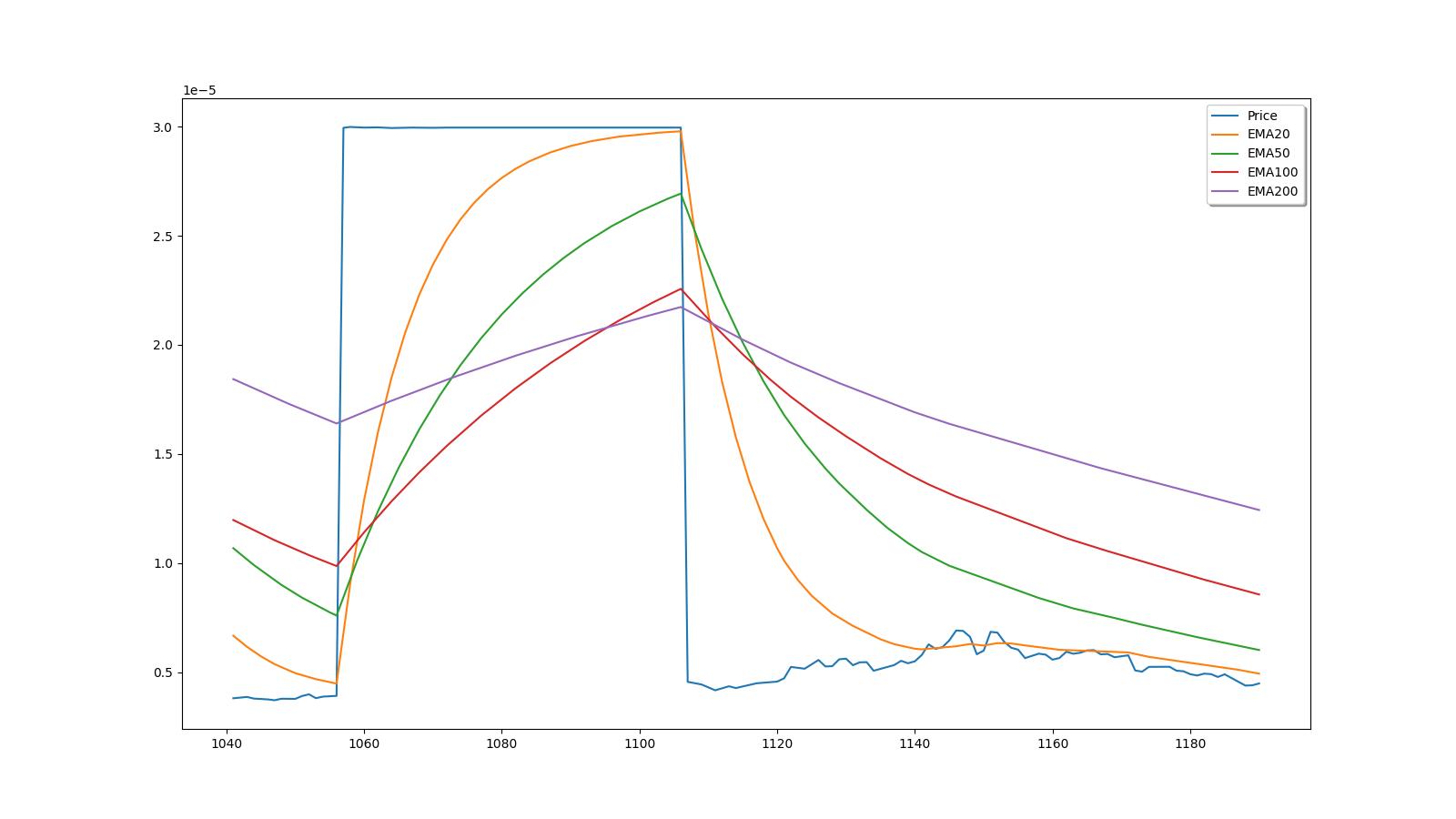 Indian Shiba Inu Exponential Moving Averages