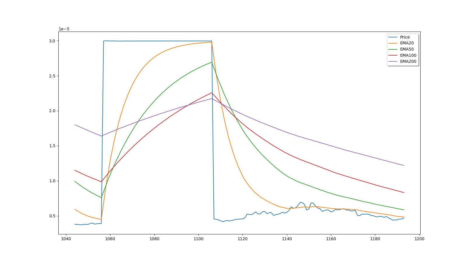 Indian Shiba Inu Exponential Moving Averages