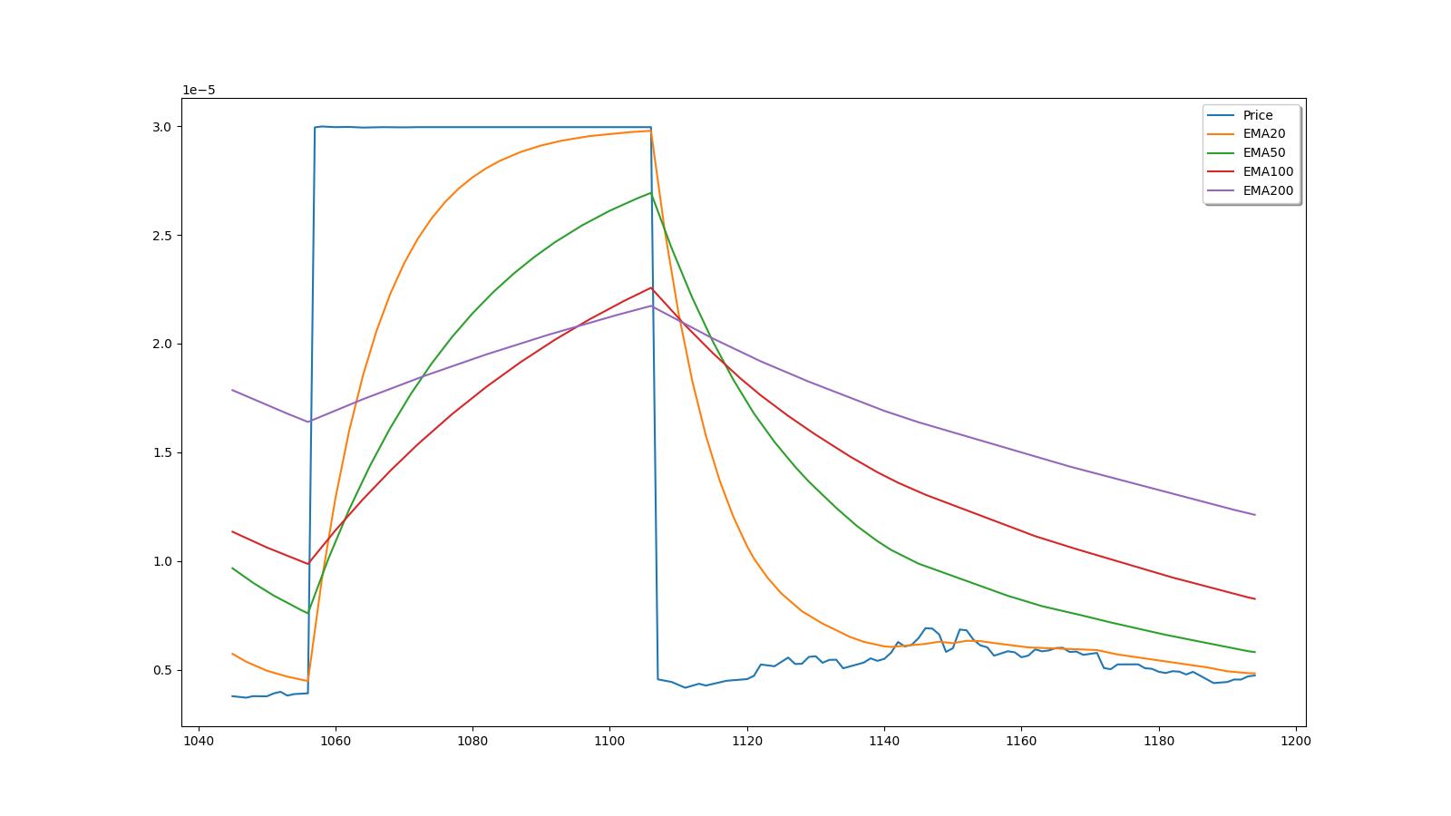 Indian Shiba Inu Exponential Moving Averages