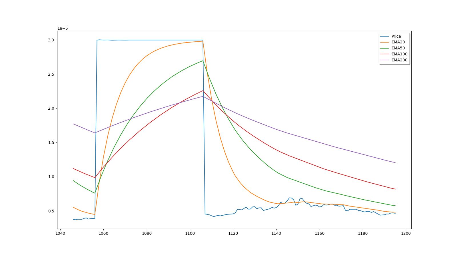 Indian Shiba Inu Exponential Moving Averages