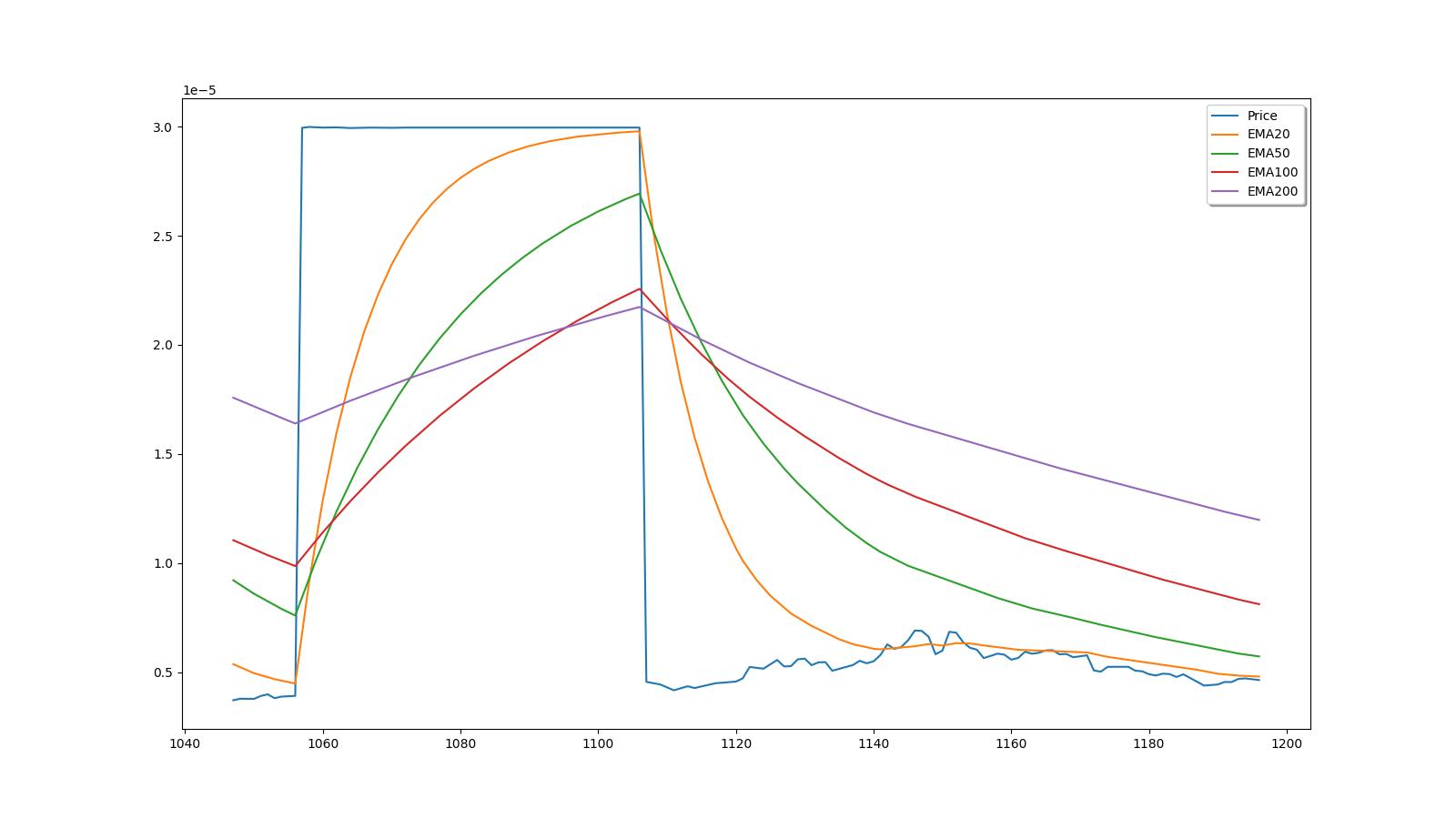 Indian Shiba Inu Exponential Moving Averages