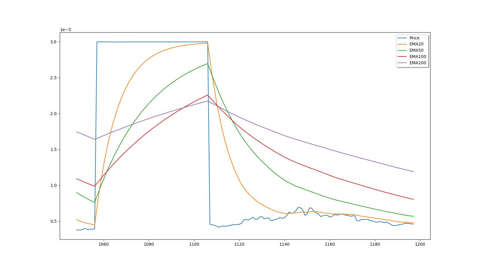 Indian Shiba Inu Exponential Moving Averages