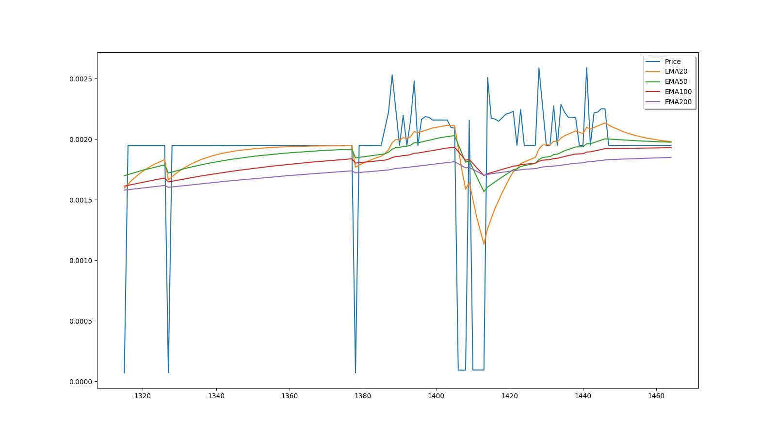 IndiGG Exponential Moving Averages