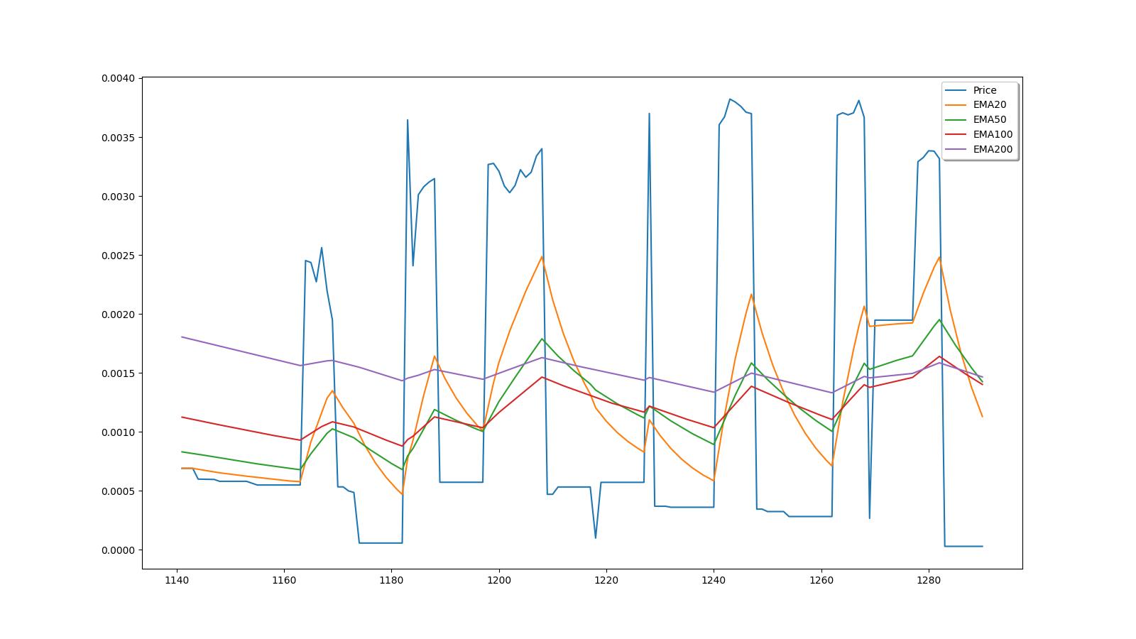 IndiGG Exponential Moving Averages