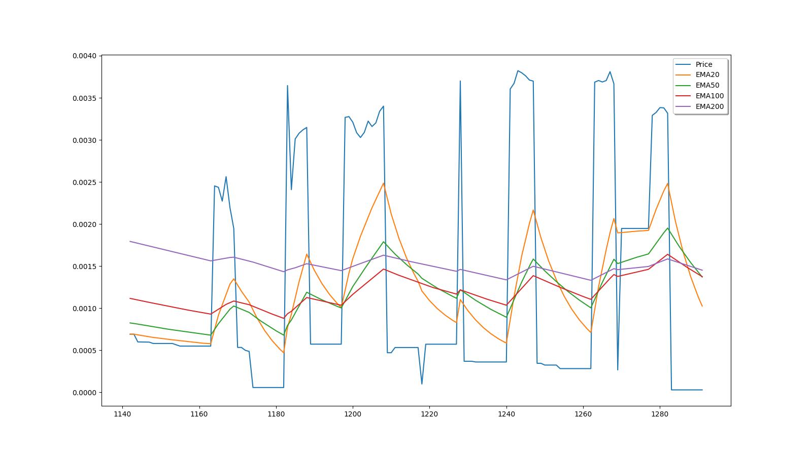 IndiGG Exponential Moving Averages