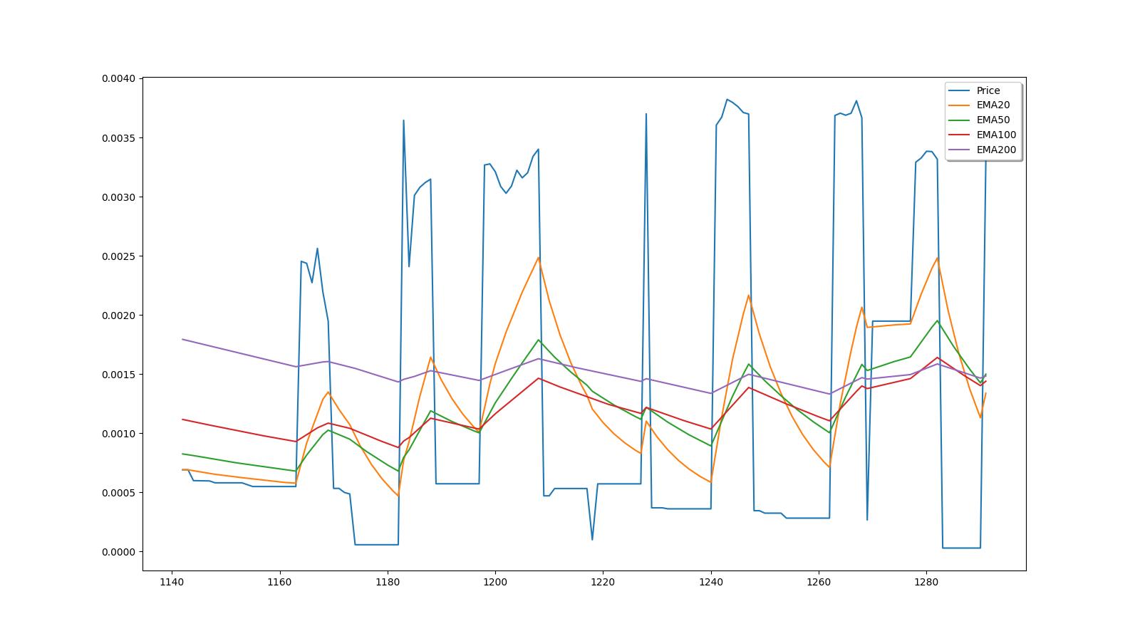 IndiGG Exponential Moving Averages