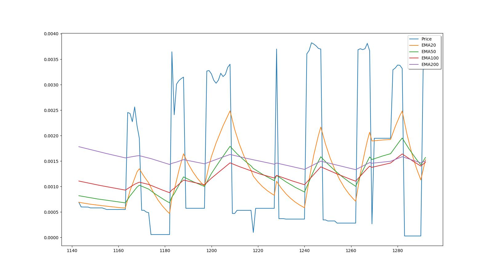 IndiGG Exponential Moving Averages