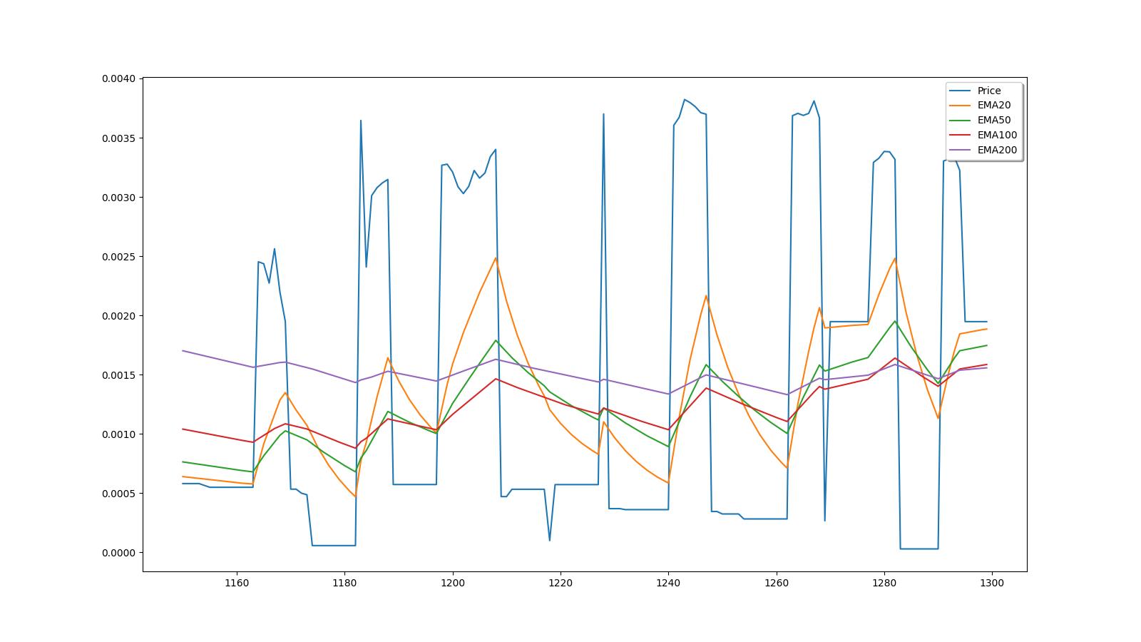 IndiGG Exponential Moving Averages
