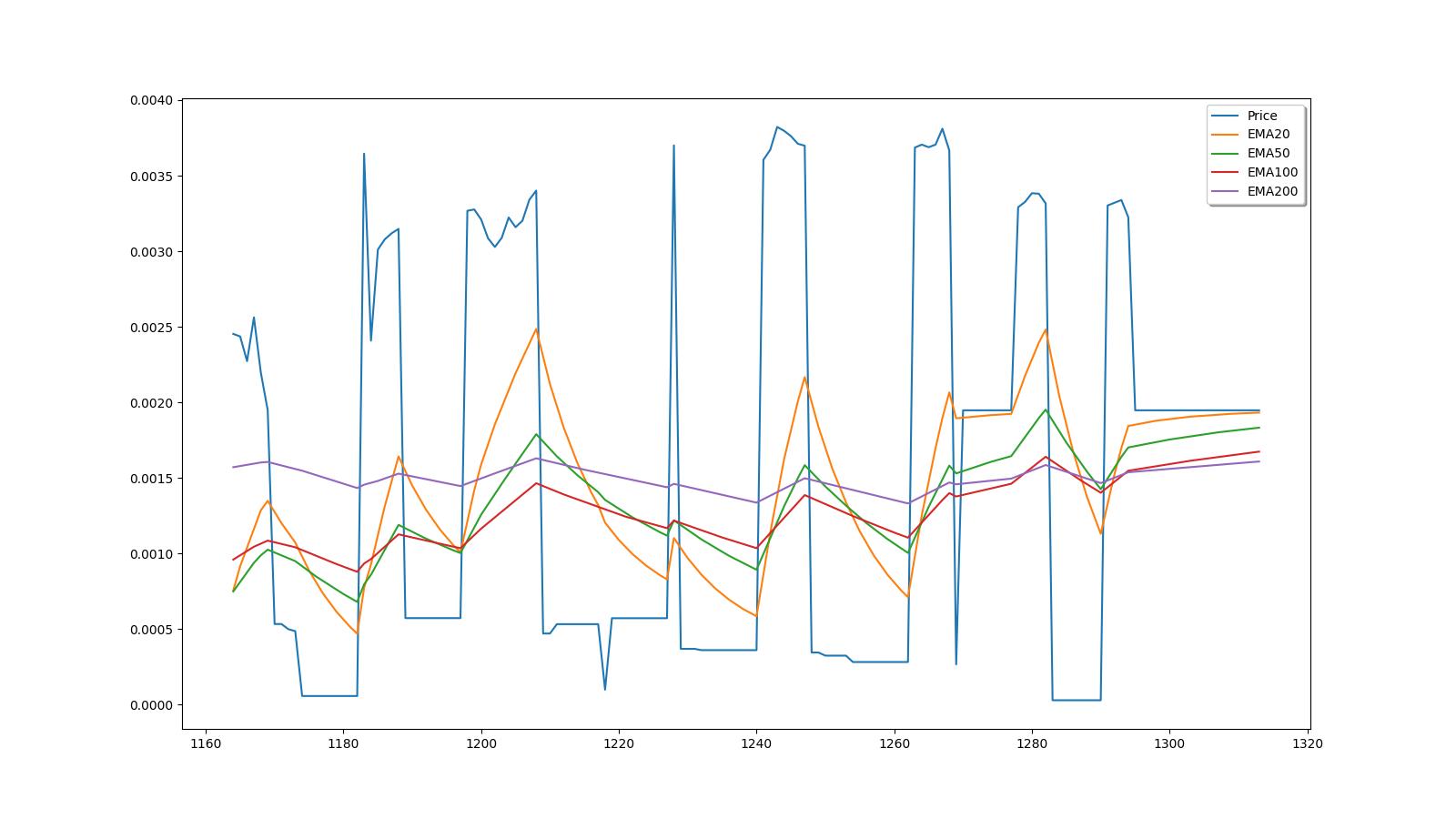 IndiGG Exponential Moving Averages