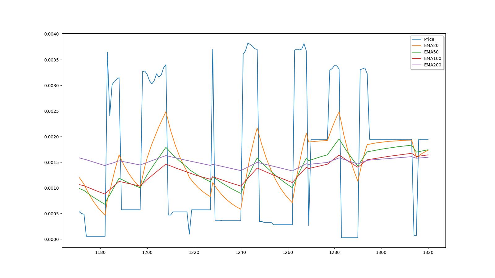 IndiGG Exponential Moving Averages