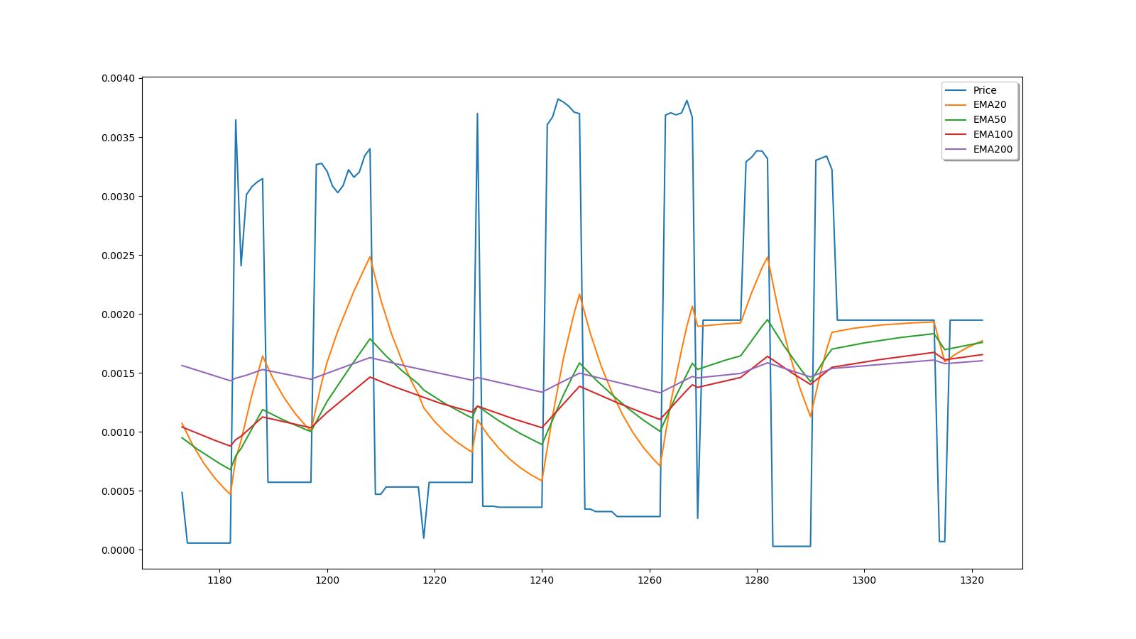 IndiGG Exponential Moving Averages