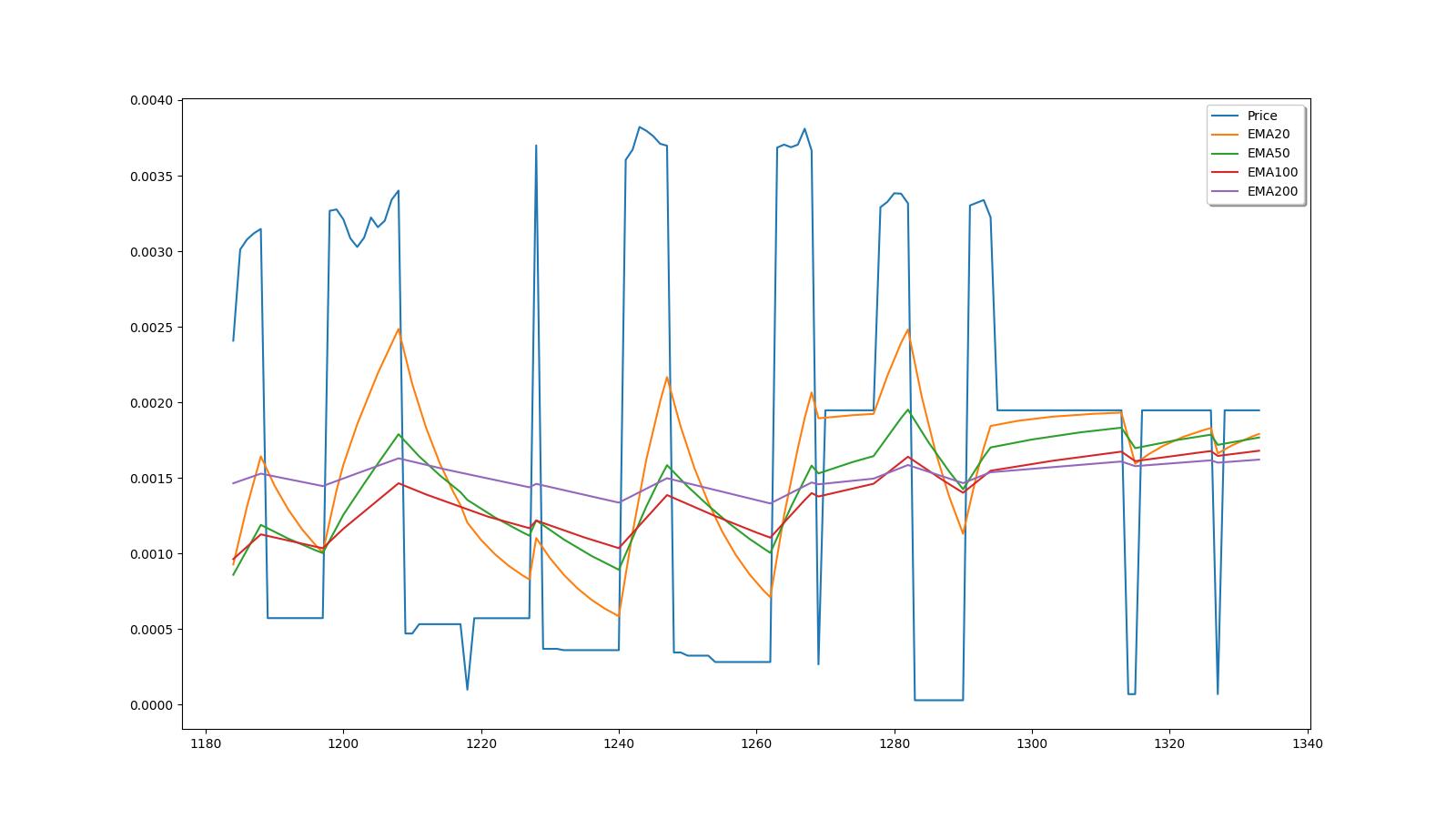 IndiGG Exponential Moving Averages