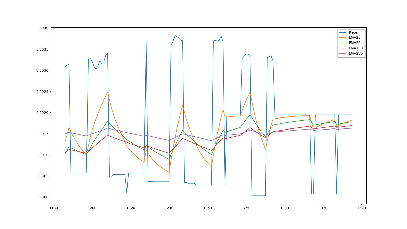 IndiGG Exponential Moving Averages