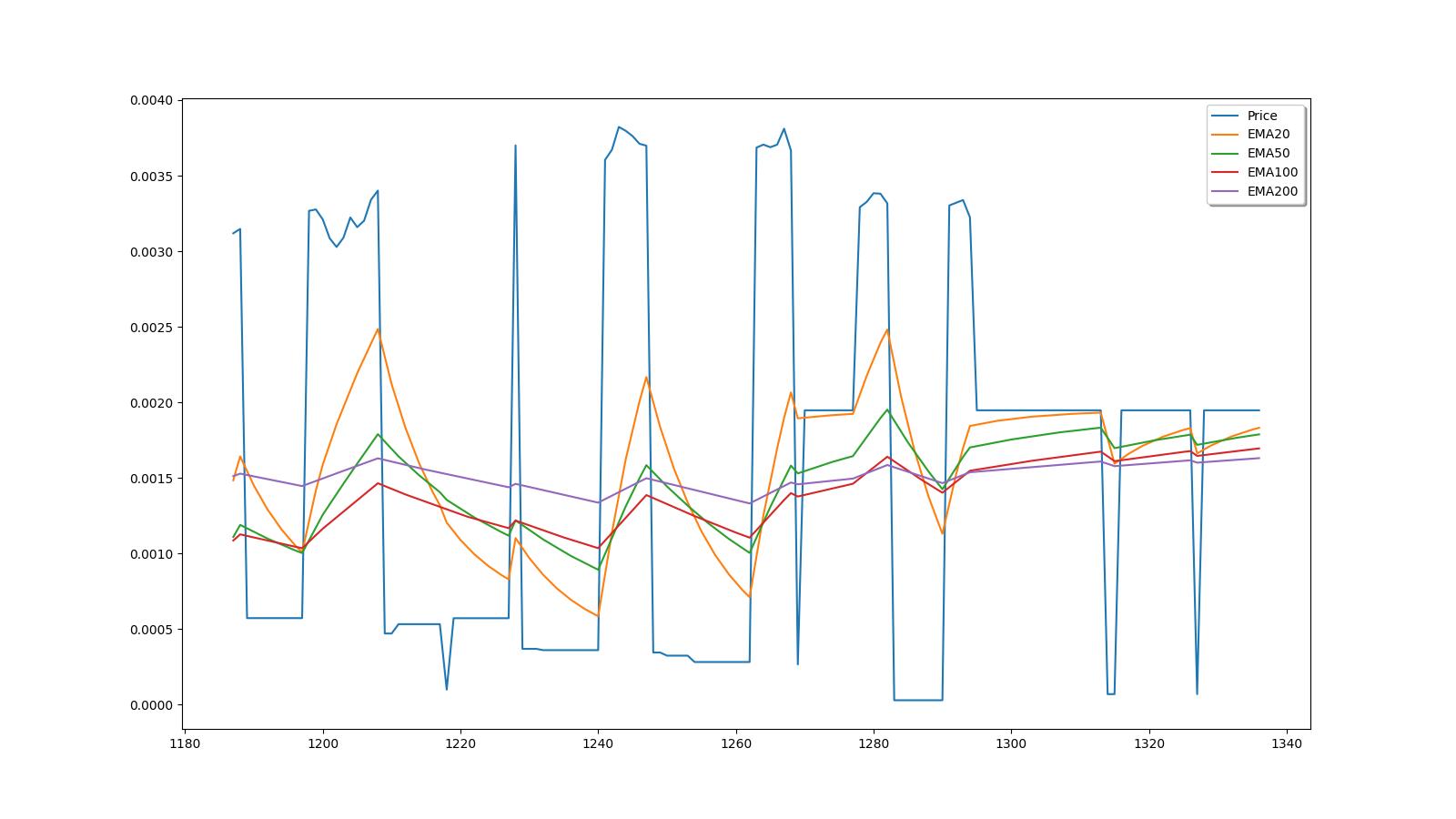 IndiGG Exponential Moving Averages