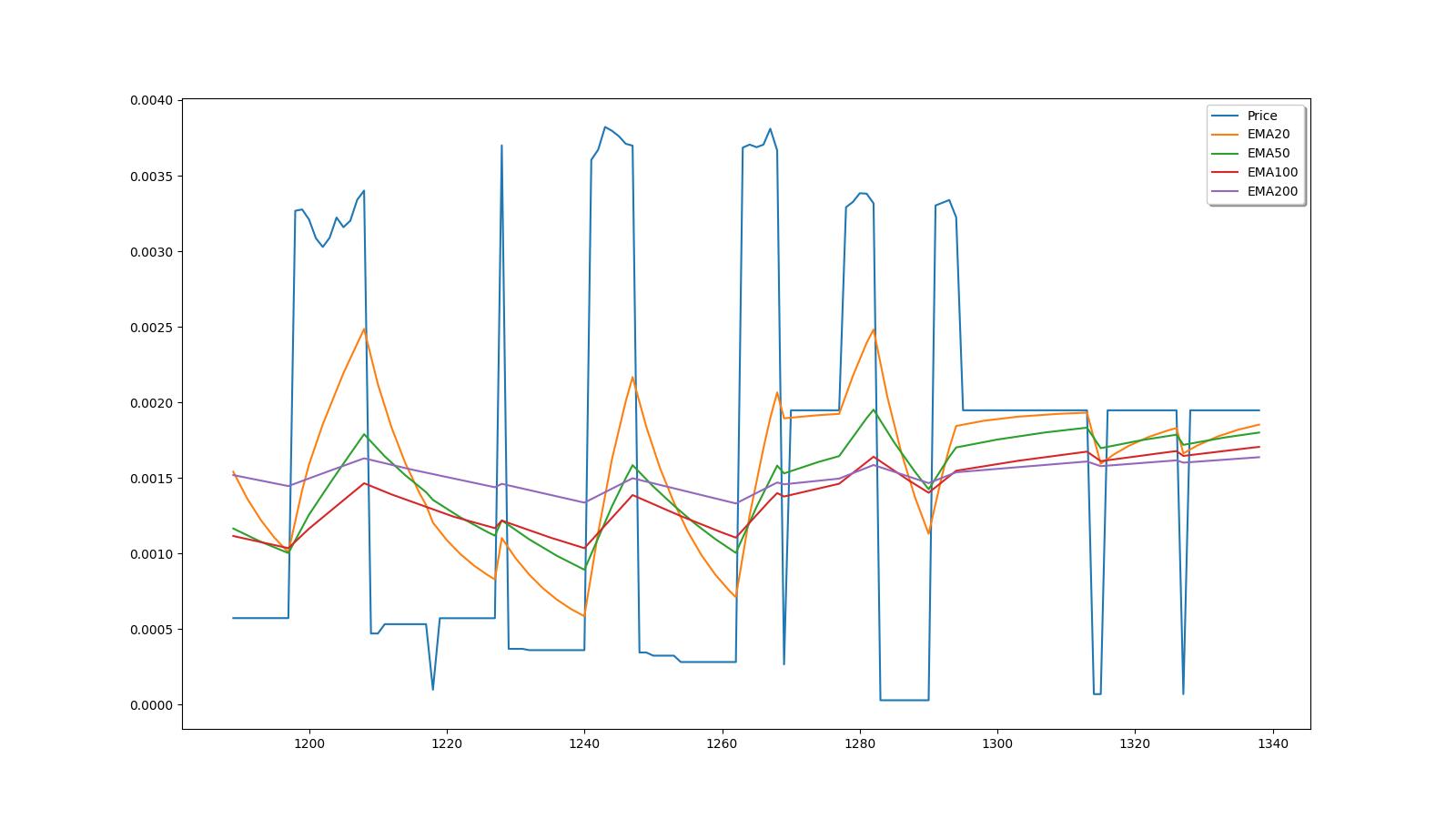 IndiGG Exponential Moving Averages
