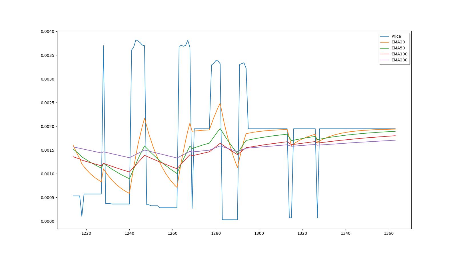 IndiGG Exponential Moving Averages