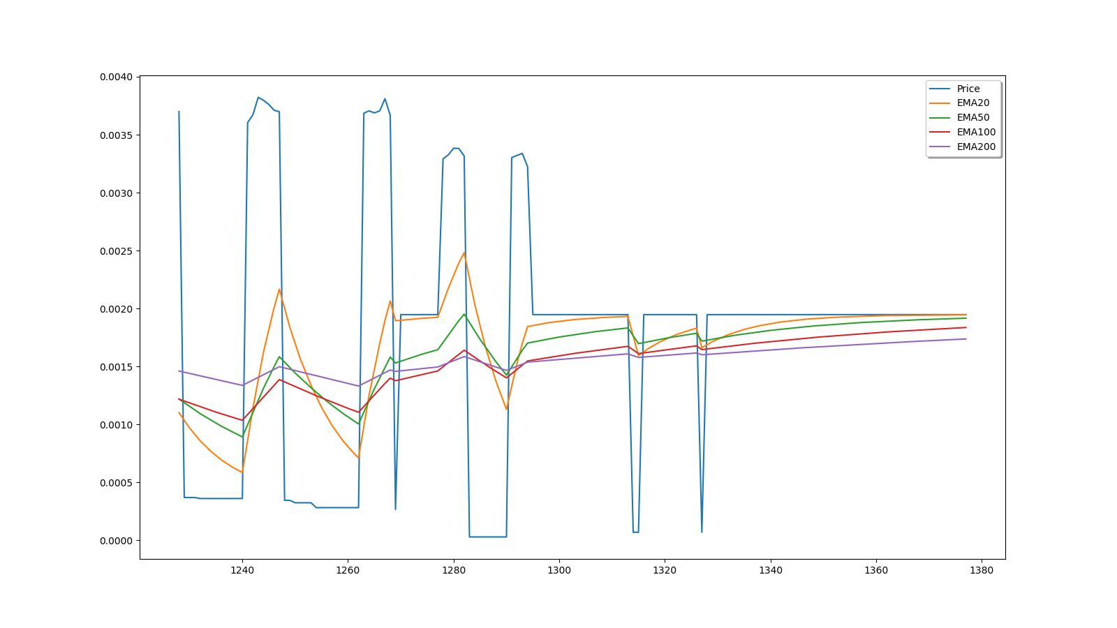IndiGG Exponential Moving Averages