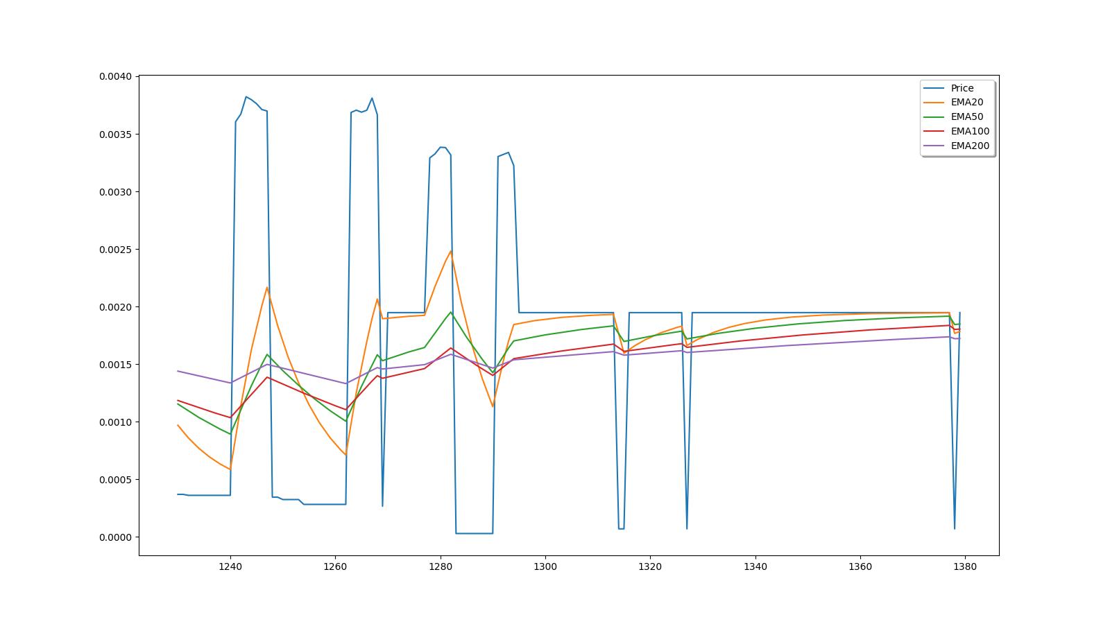 IndiGG Exponential Moving Averages