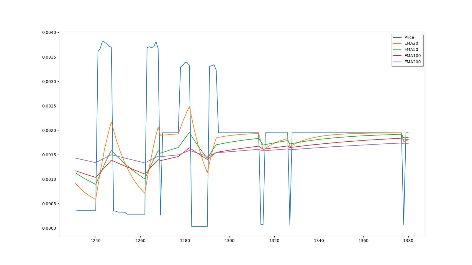 IndiGG Exponential Moving Averages