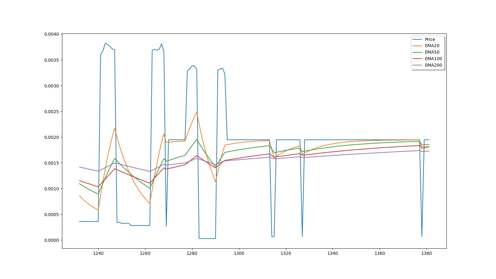 IndiGG Exponential Moving Averages