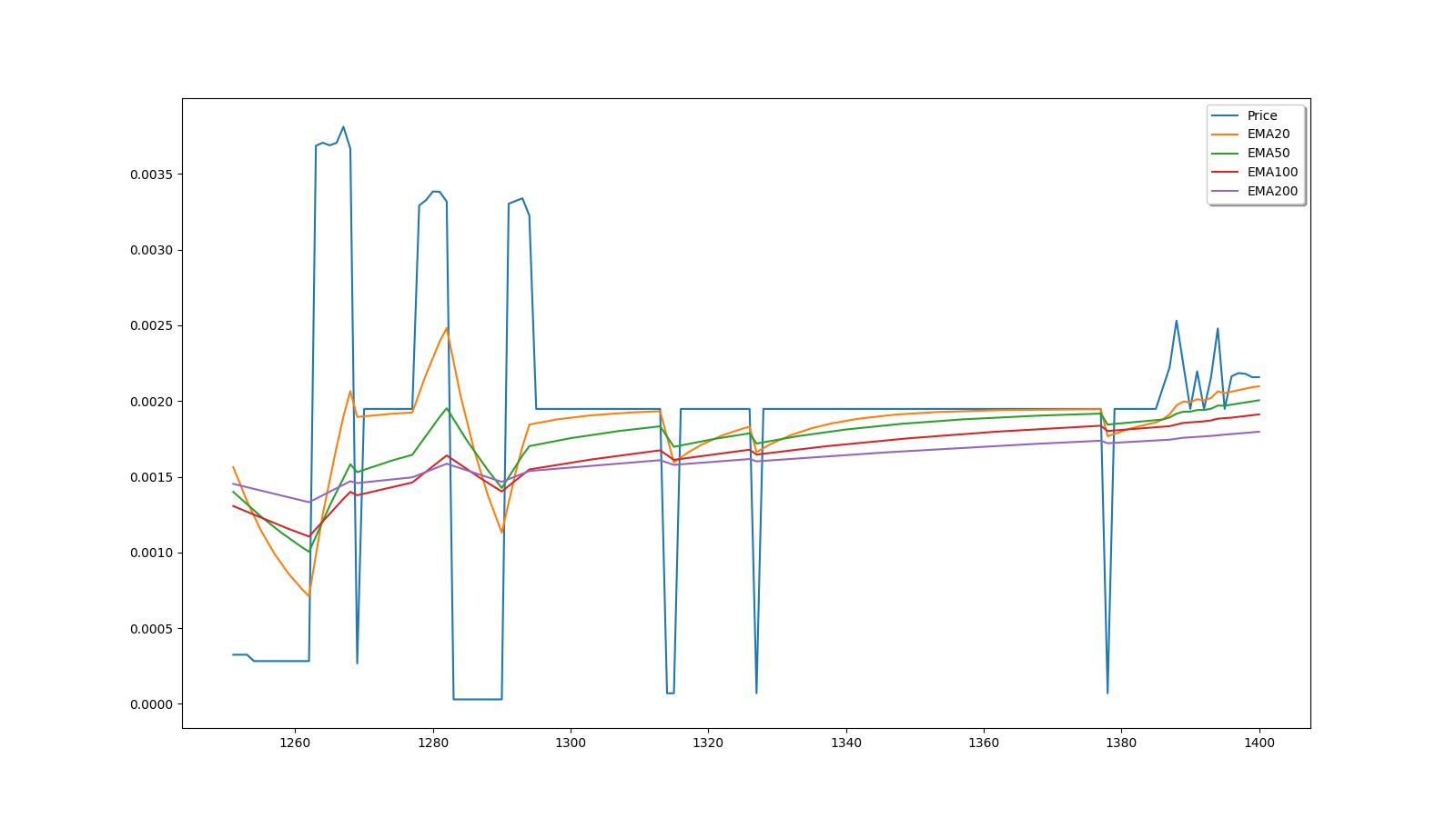IndiGG Exponential Moving Averages