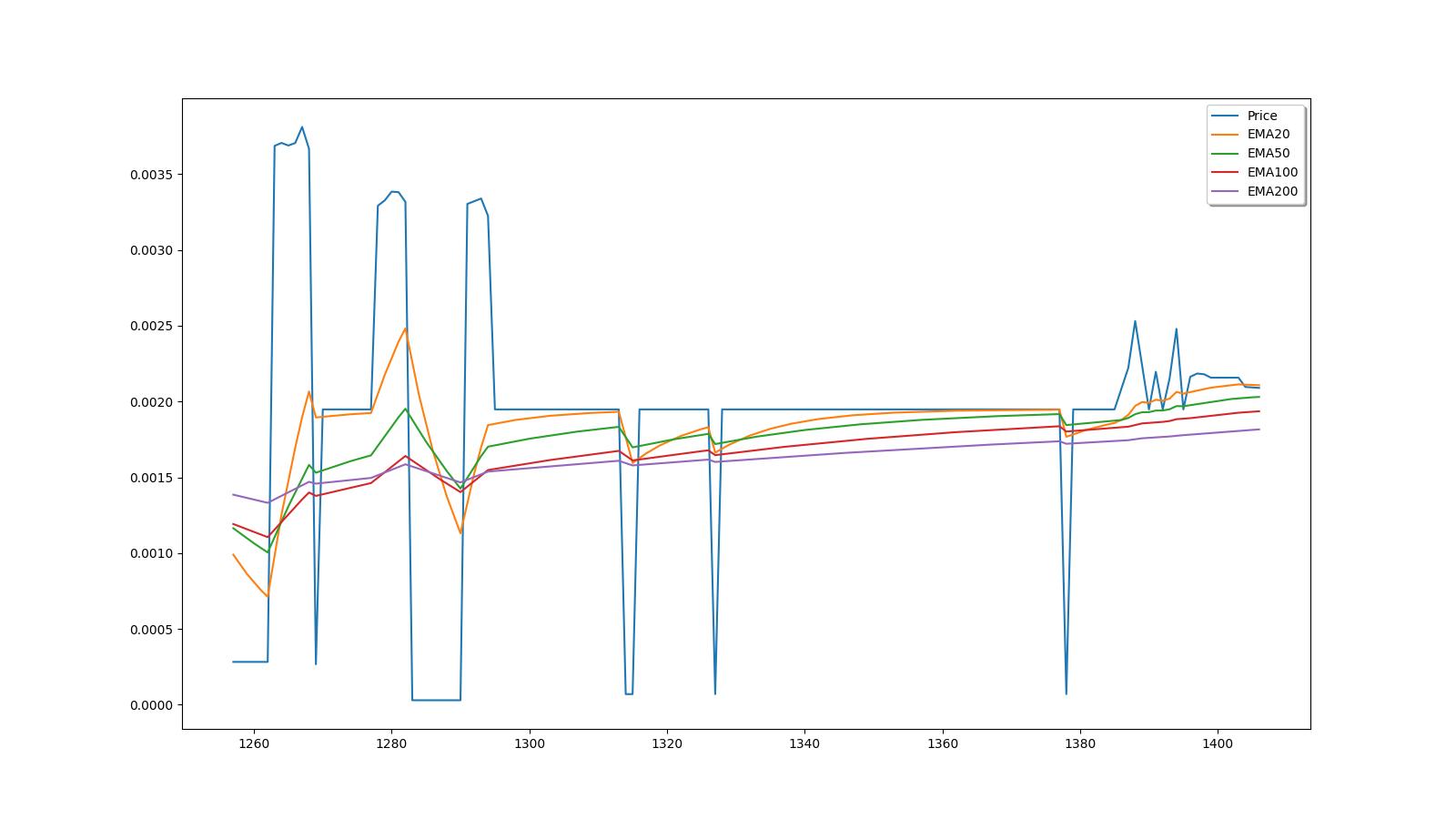 IndiGG Exponential Moving Averages