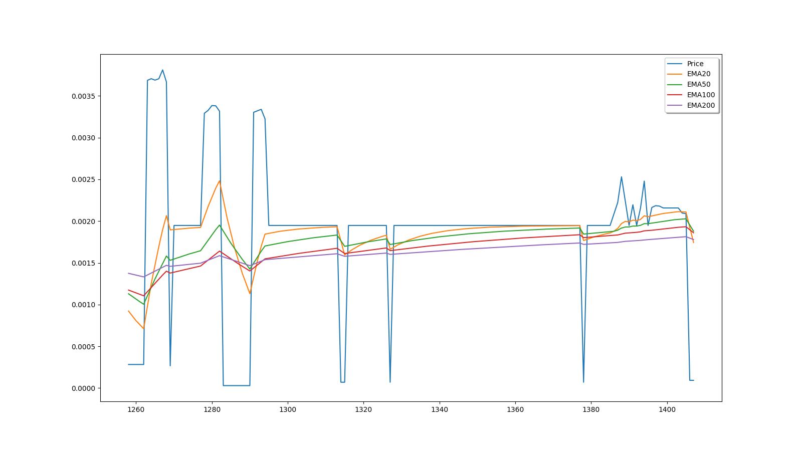 IndiGG Exponential Moving Averages