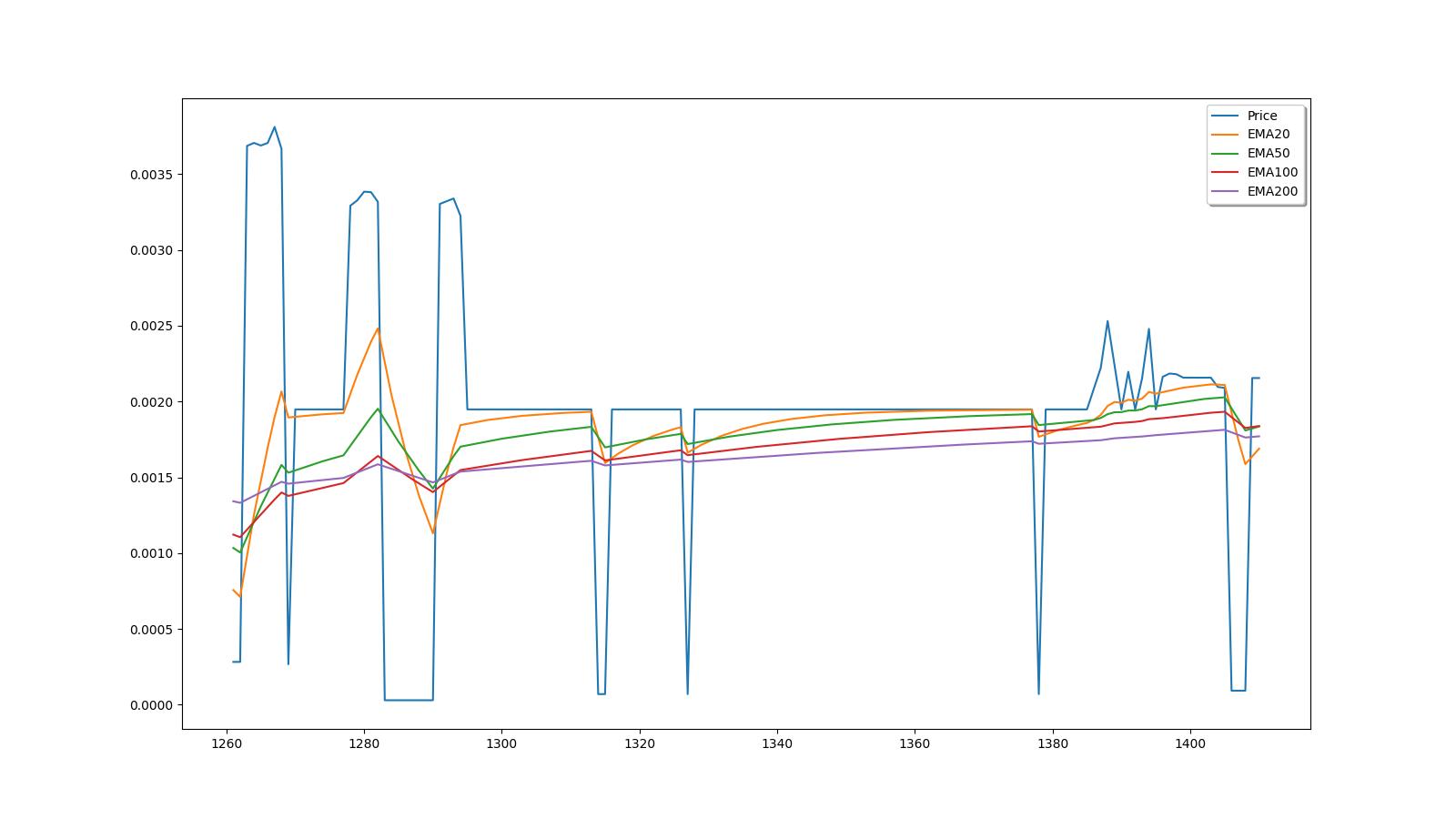 IndiGG Exponential Moving Averages