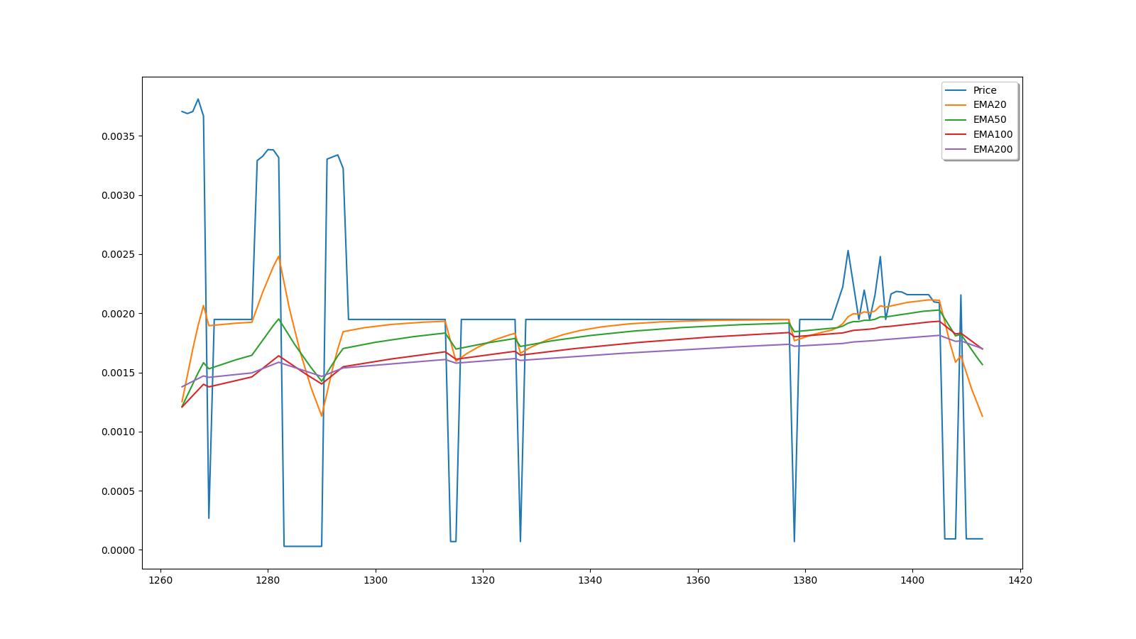 IndiGG Exponential Moving Averages