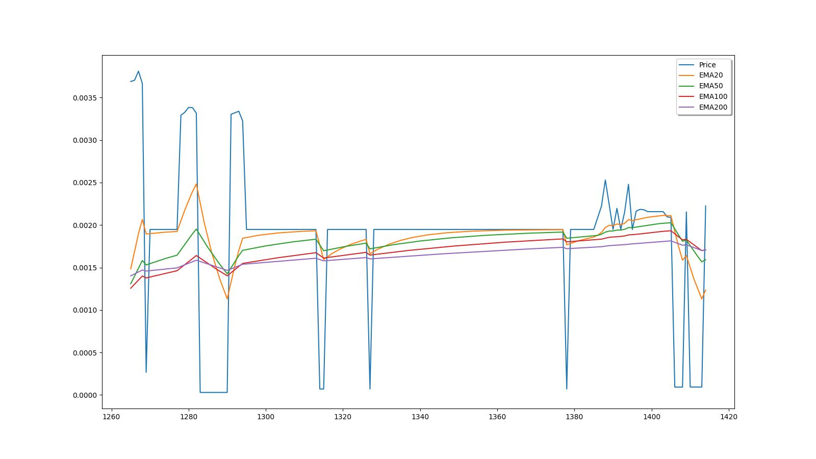 IndiGG Exponential Moving Averages