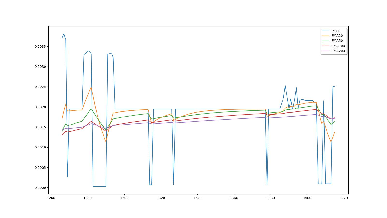 IndiGG Exponential Moving Averages