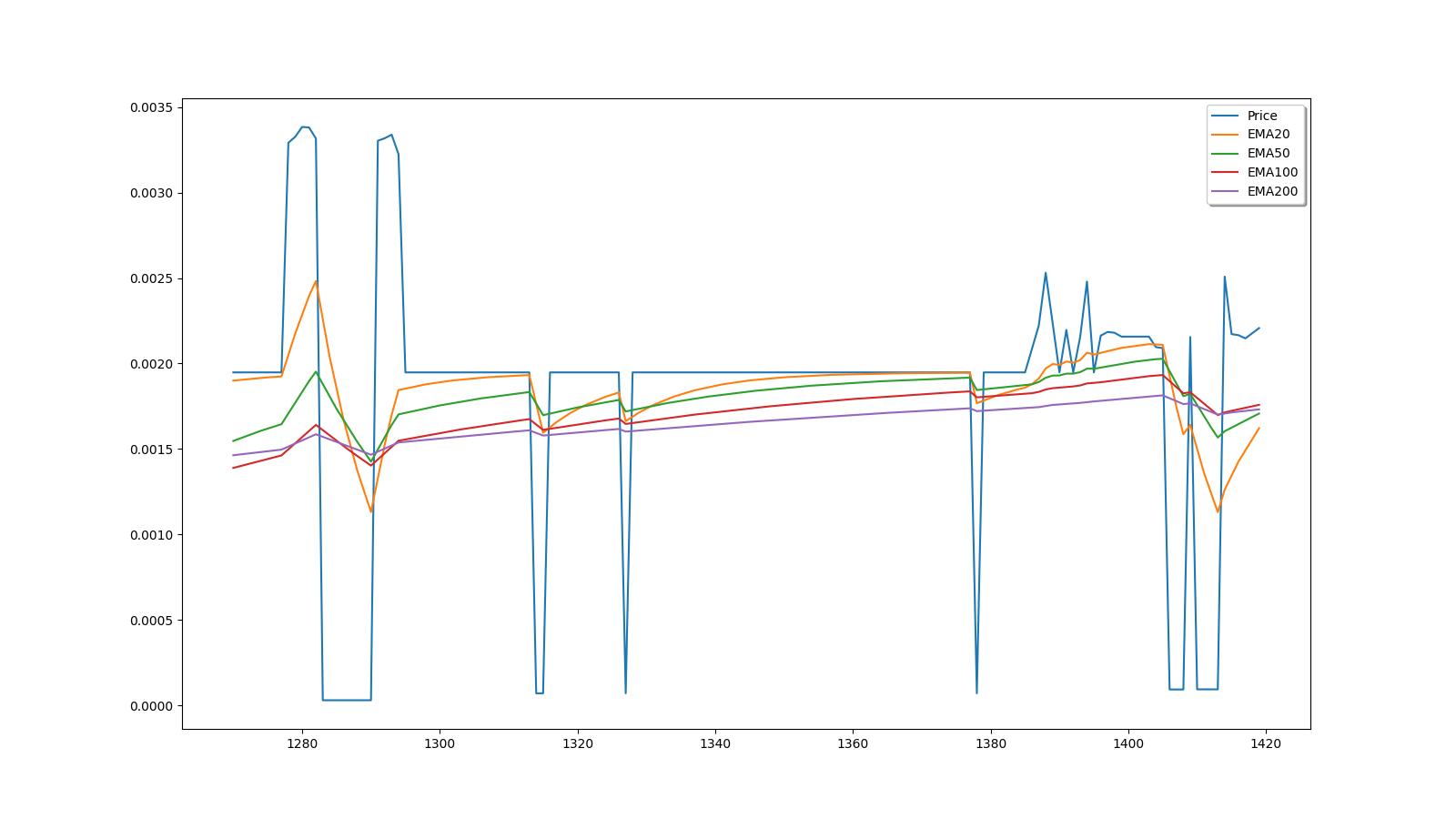 IndiGG Exponential Moving Averages