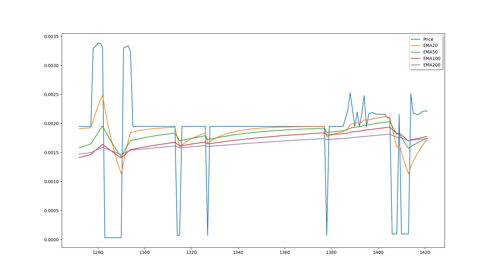 IndiGG Exponential Moving Averages