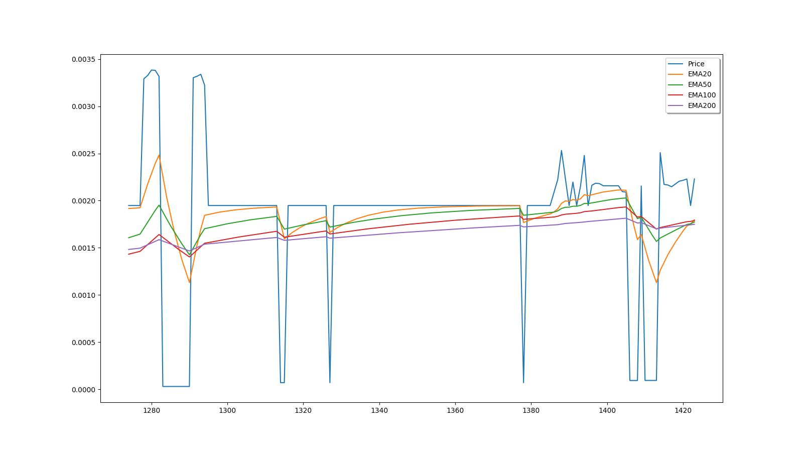 IndiGG Exponential Moving Averages